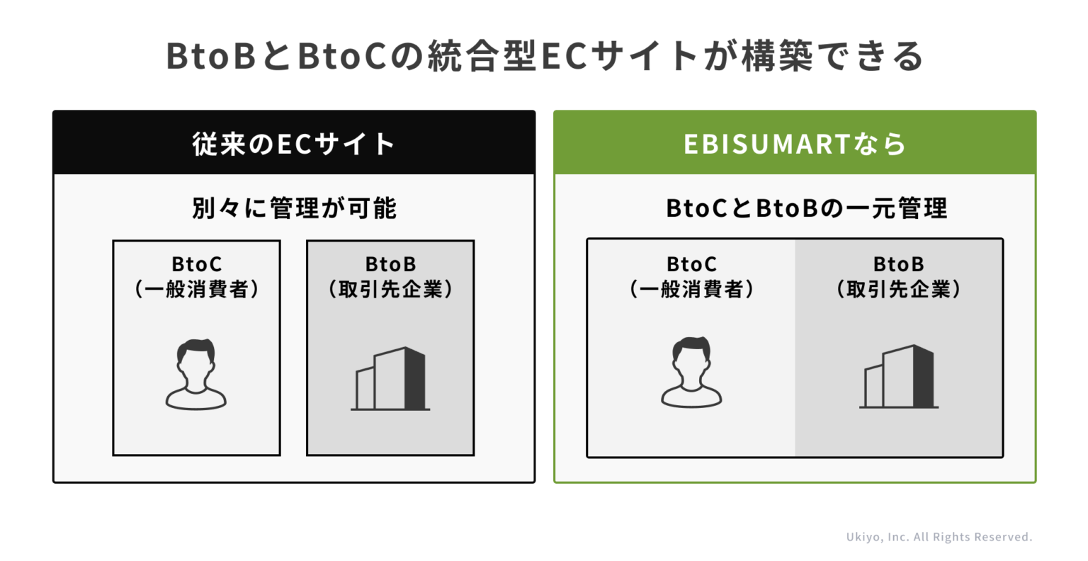 【2025年最新】EBISUMART（エビスマート）とは？特徴・料金・導入事例を徹底解説 - 商流研