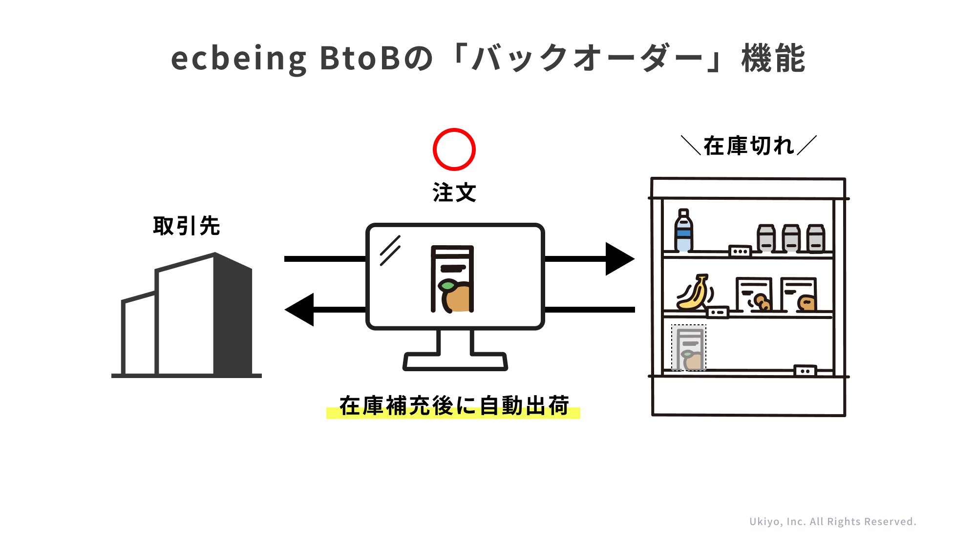 ecbeing BtoBとは？ 特徴や使い方、料金をプロが徹底解説！事例や評判までご紹介 - 商流研